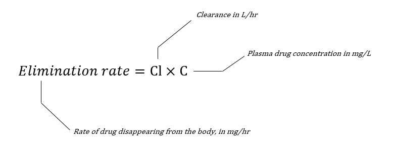Clearance | Deranged Physiology